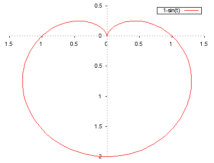 gnuplot demo script: polar.dem