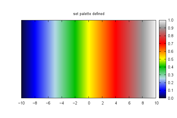 Gnuplot Demo Script Pm3dcolors dem